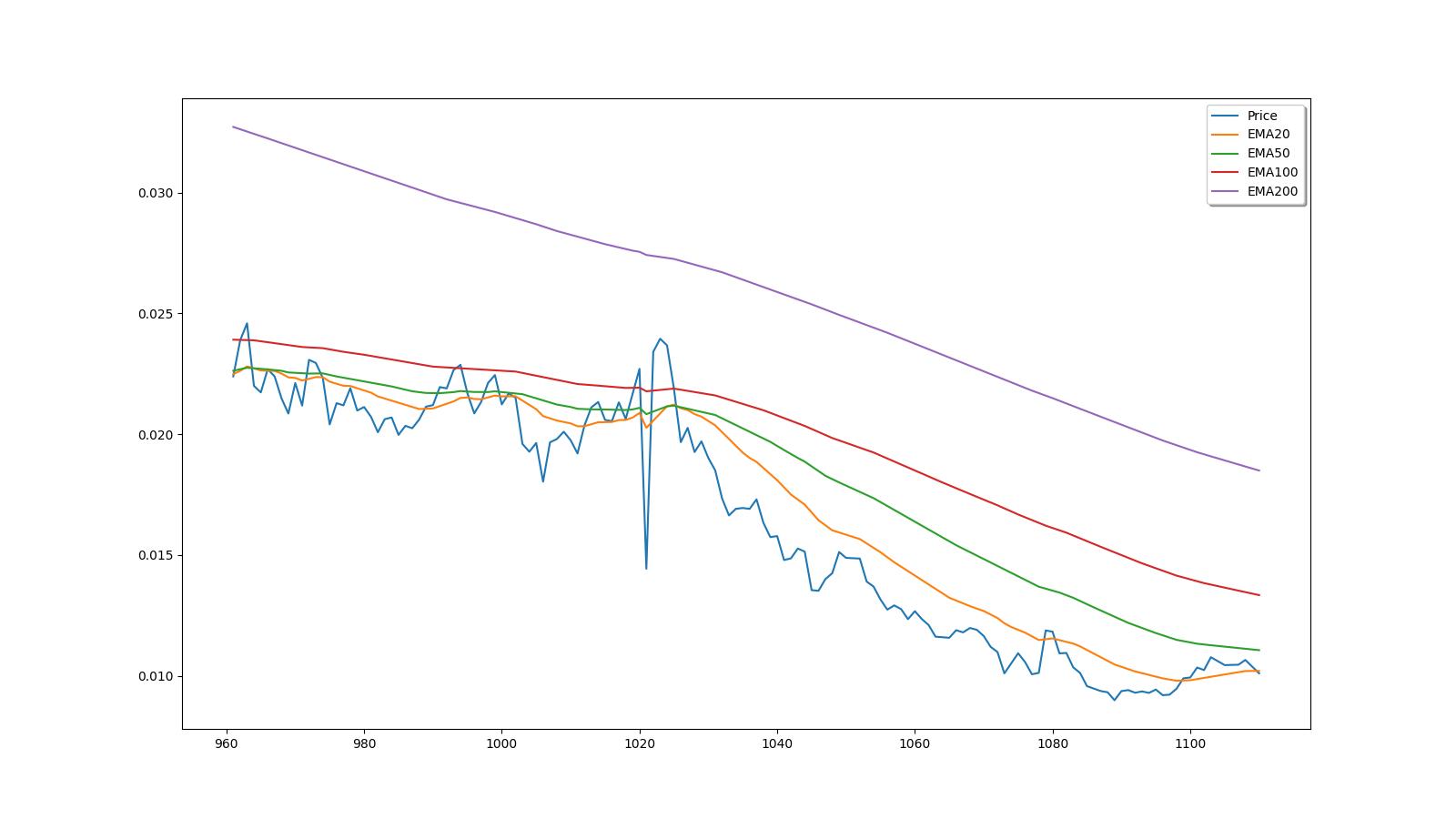 Radiant Capital Exponential Moving Averages