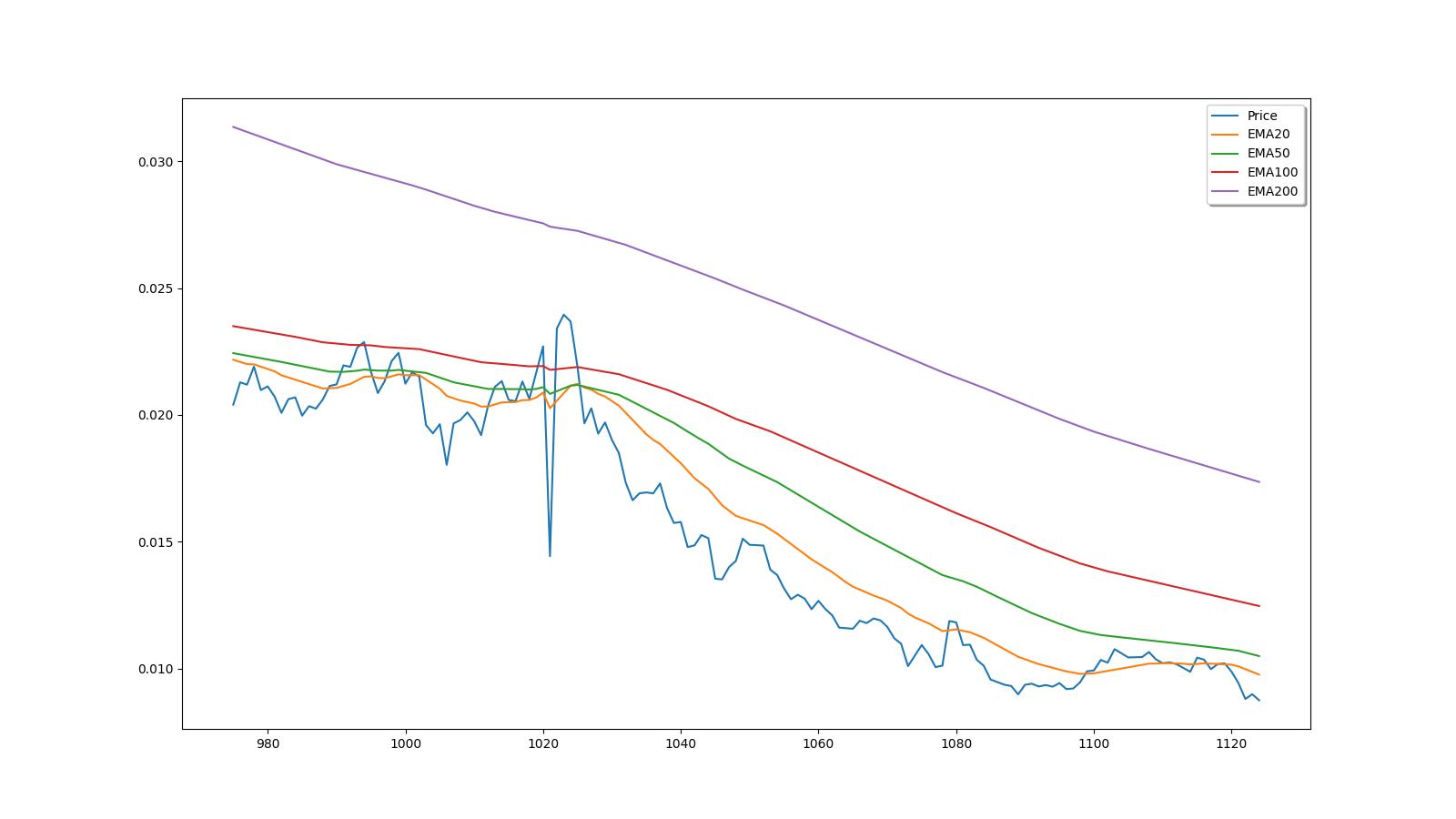 Radiant Capital Exponential Moving Averages