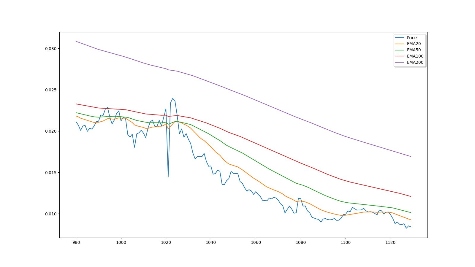 Radiant Capital Exponential Moving Averages