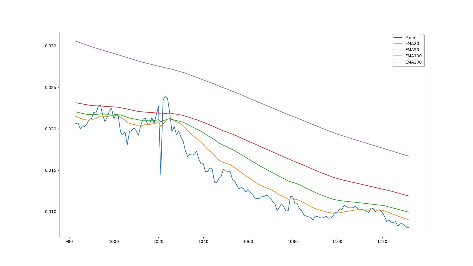 Radiant Capital Exponential Moving Averages