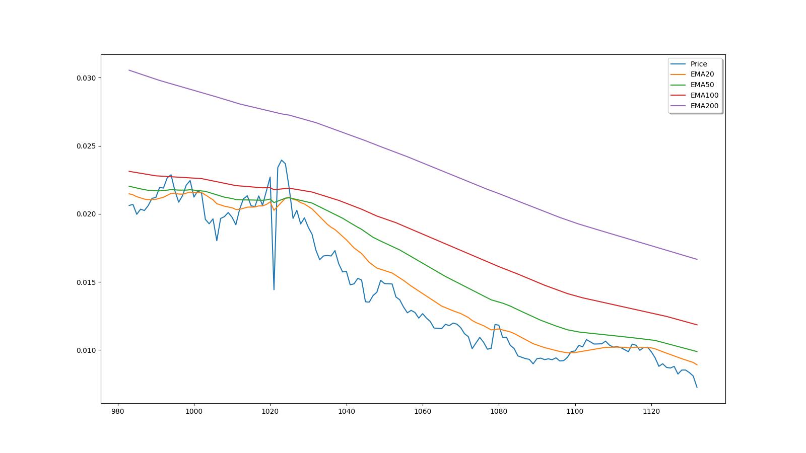 Radiant Capital Exponential Moving Averages