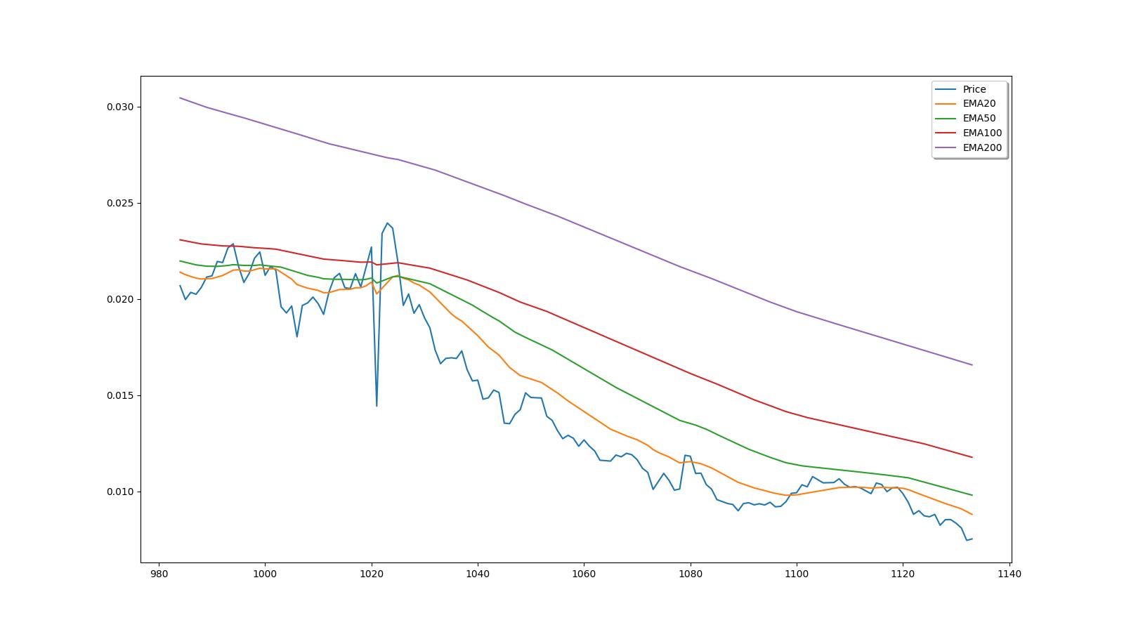 Radiant Capital Exponential Moving Averages
