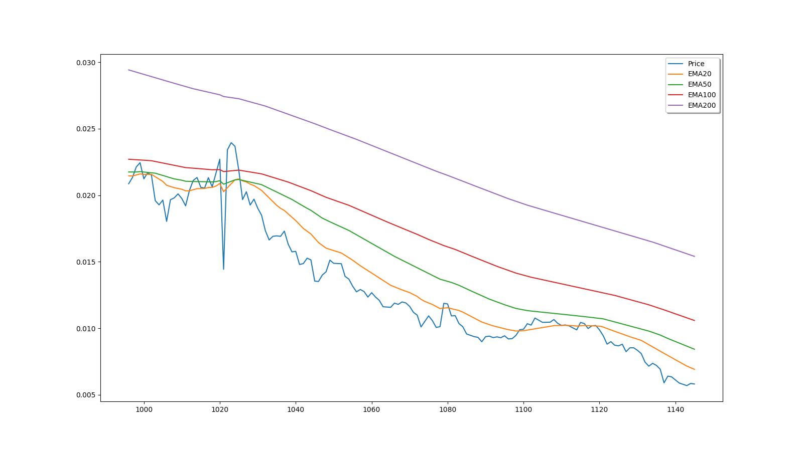 Radiant Capital Exponential Moving Averages