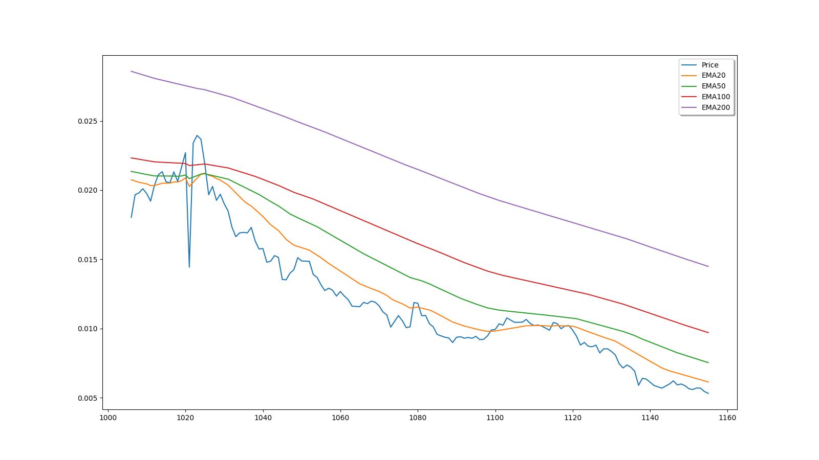 Radiant Capital Exponential Moving Averages