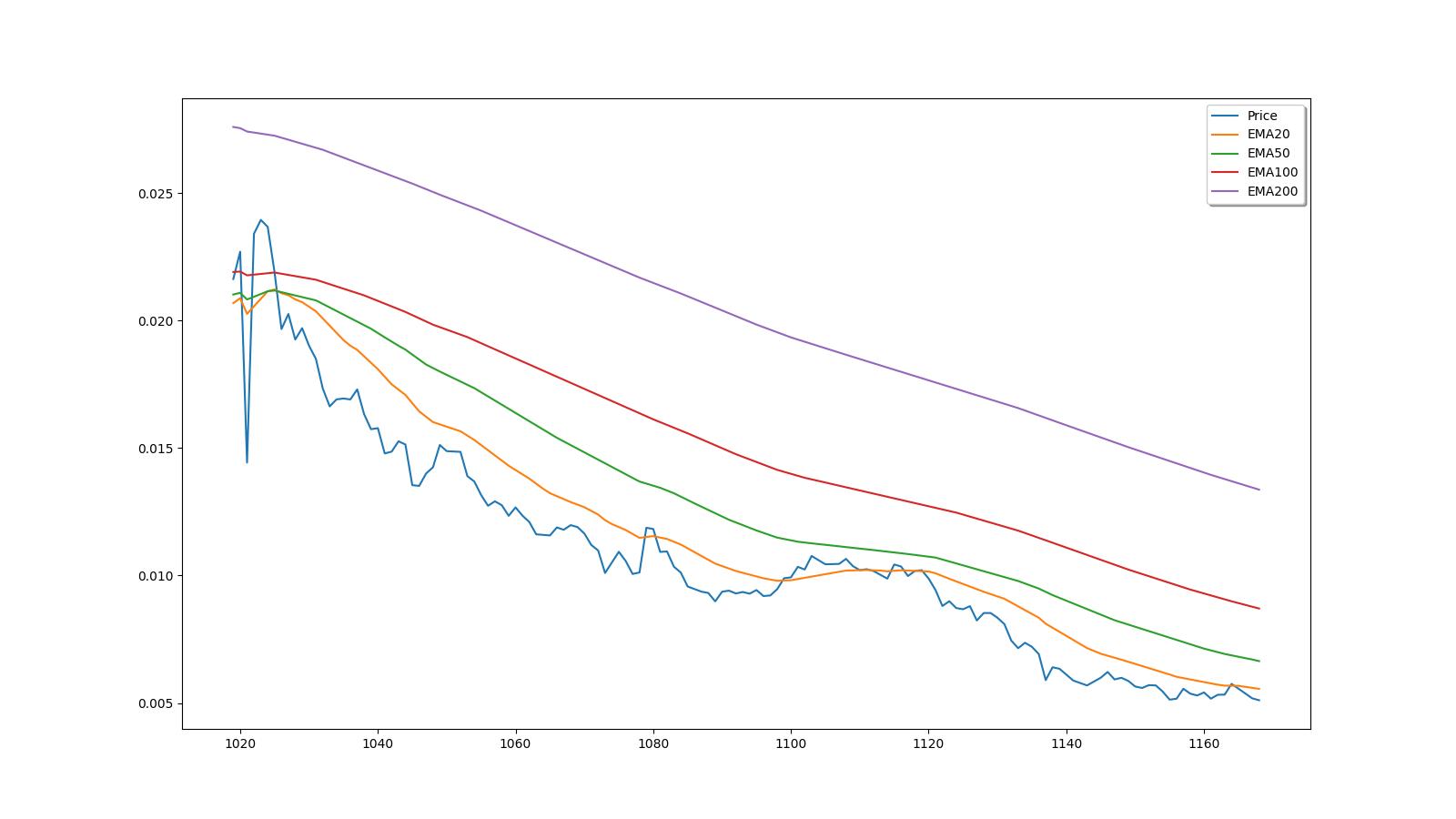 Radiant Capital Exponential Moving Averages