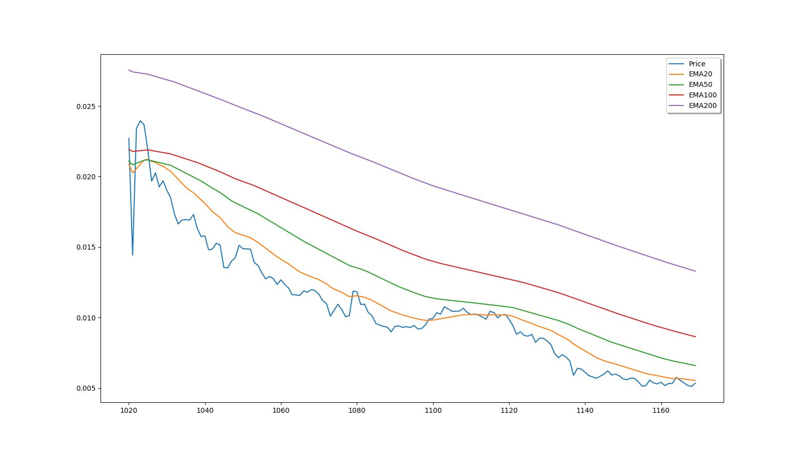 Radiant Capital Exponential Moving Averages