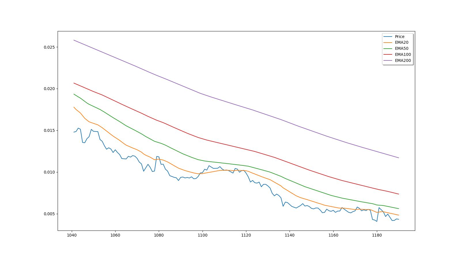 Radiant Capital Exponential Moving Averages