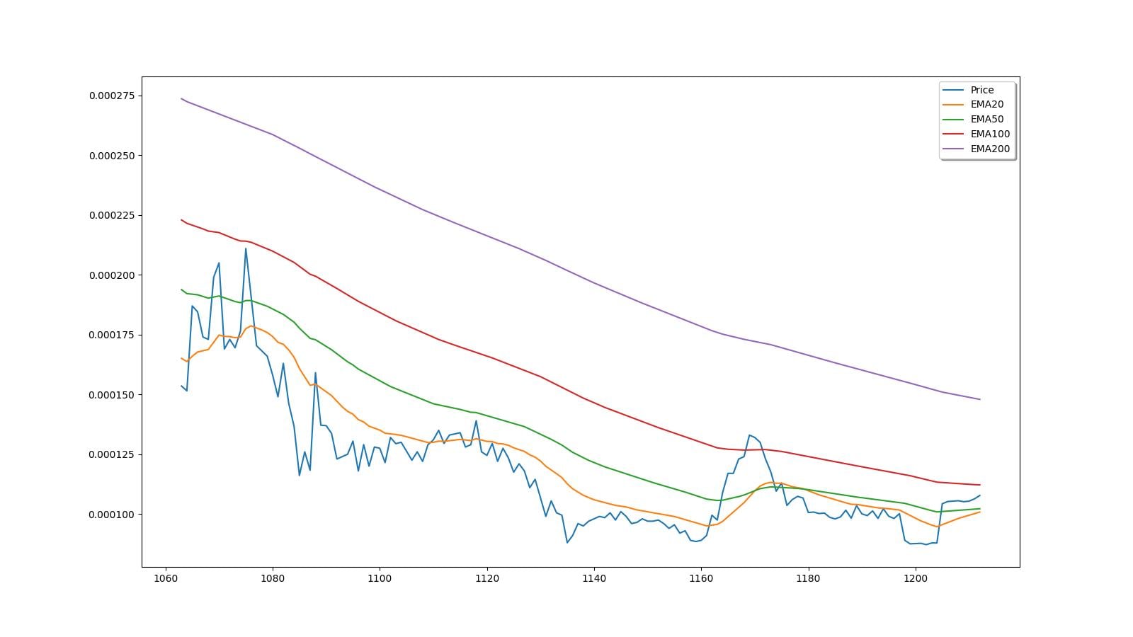 Radiant Exponential Moving Averages