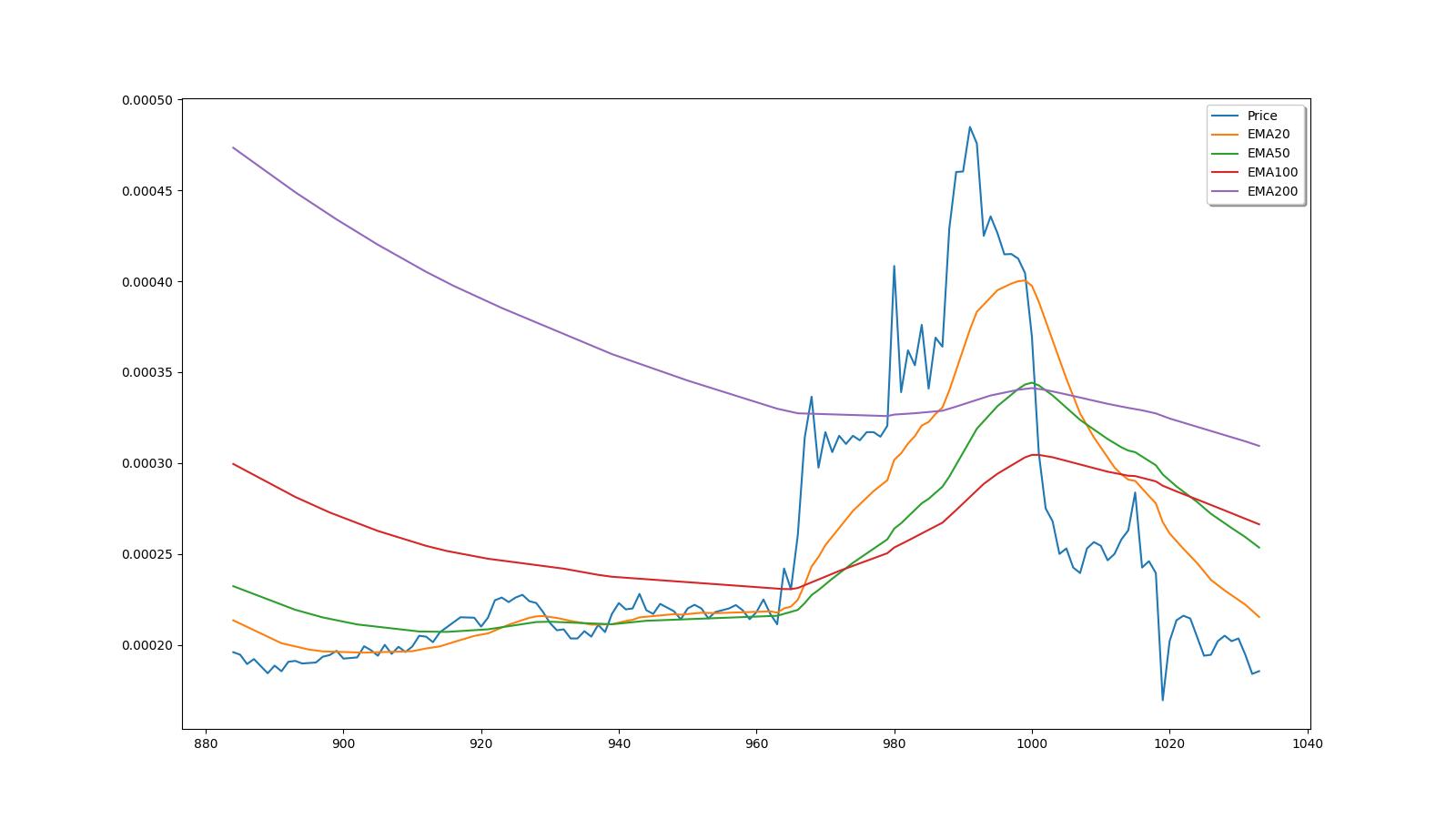 Radiant Exponential Moving Averages