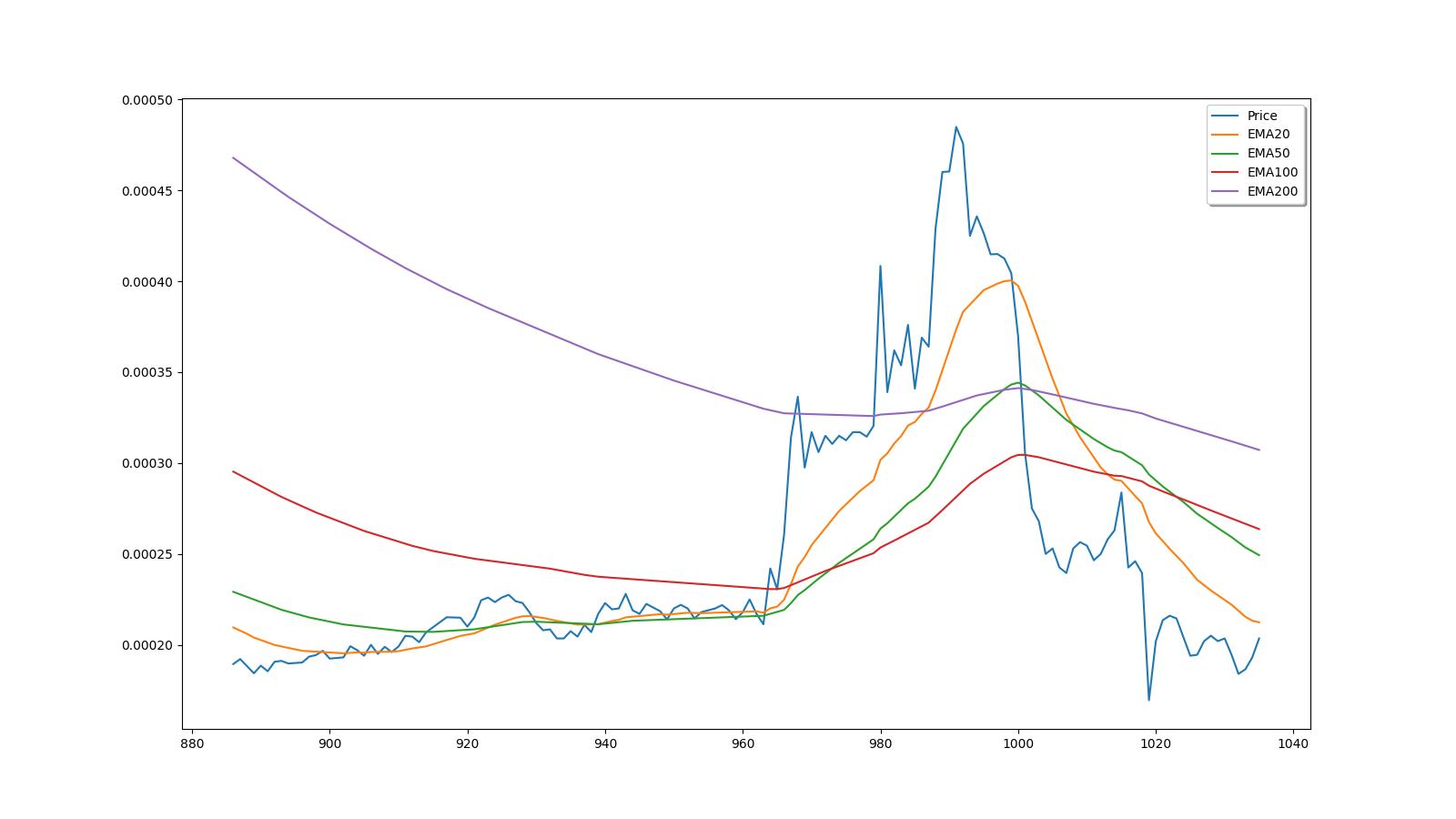 Radiant Exponential Moving Averages