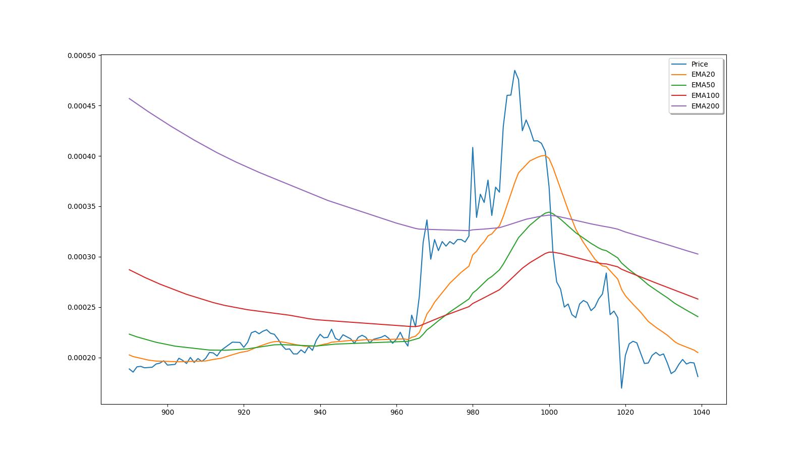 Radiant Exponential Moving Averages