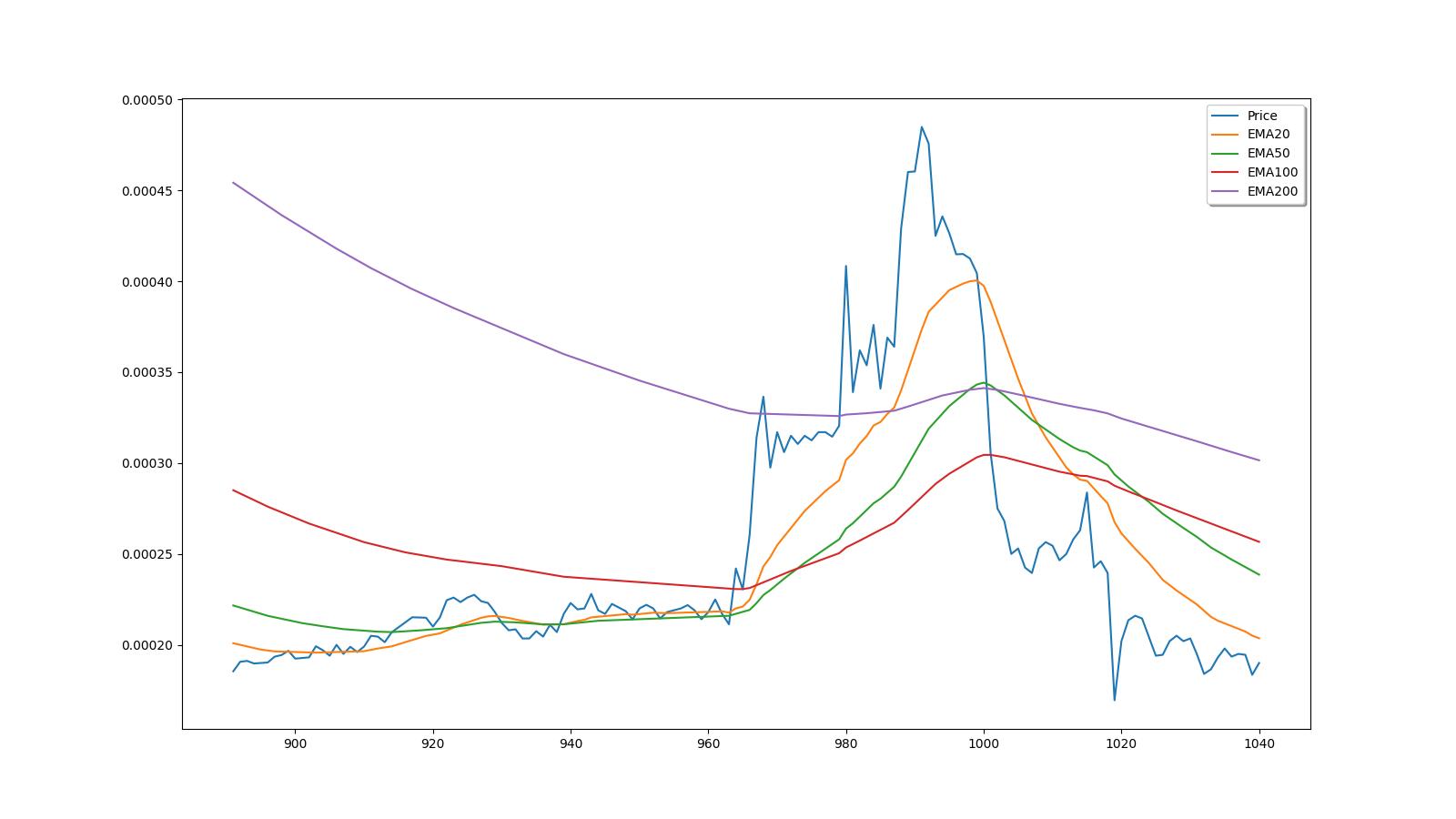Radiant Exponential Moving Averages