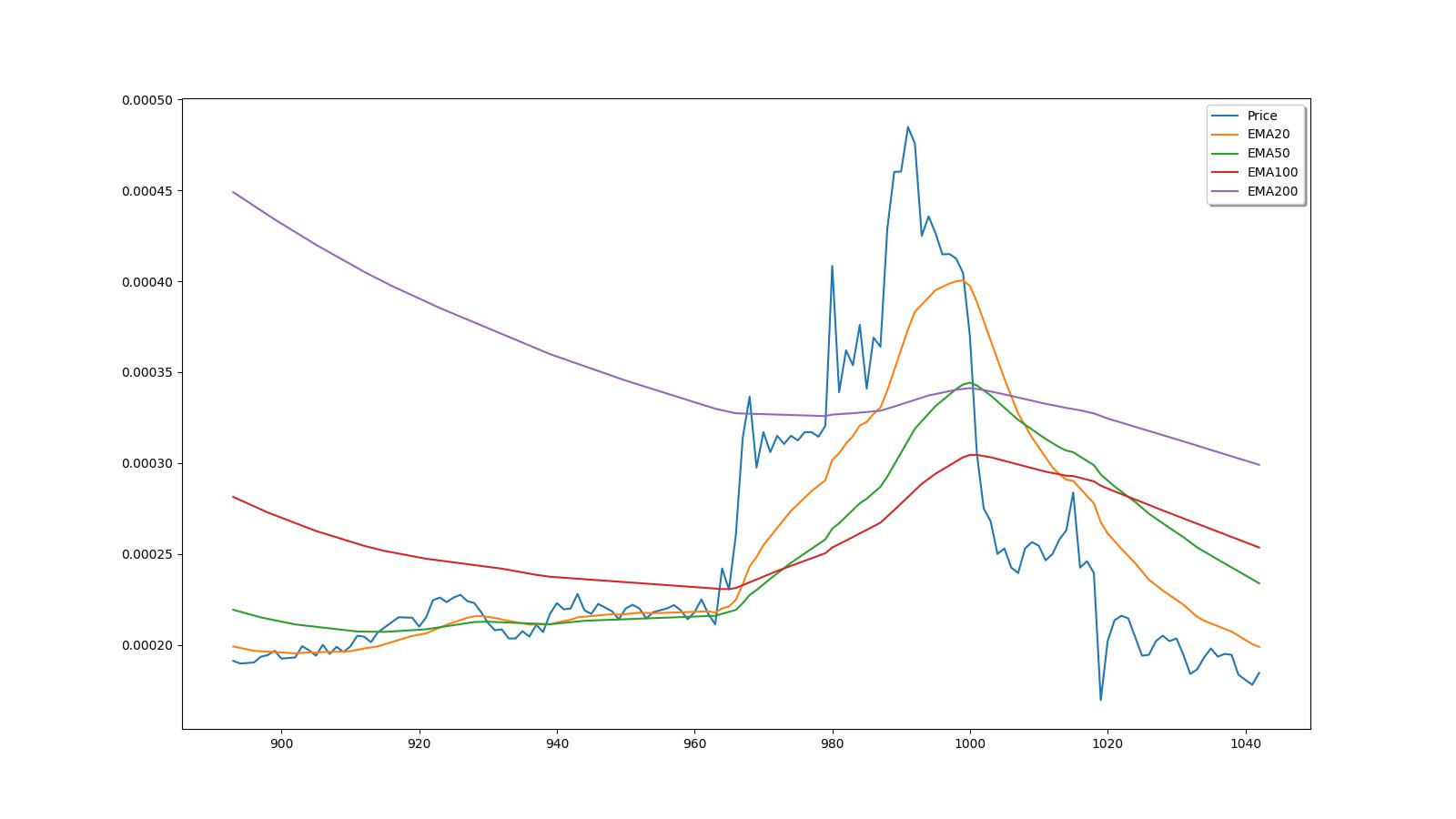 Radiant Exponential Moving Averages