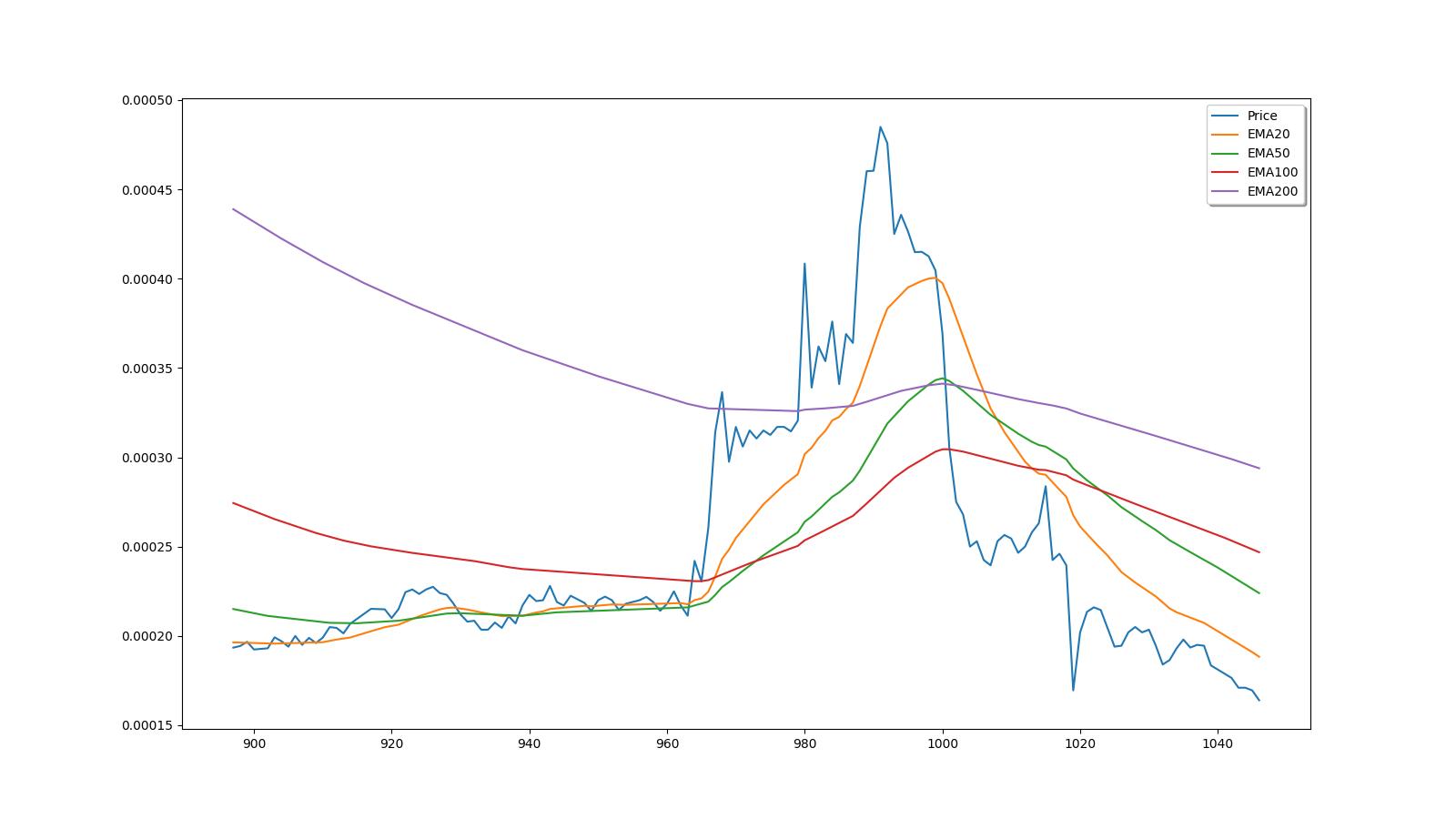 Radiant Exponential Moving Averages
