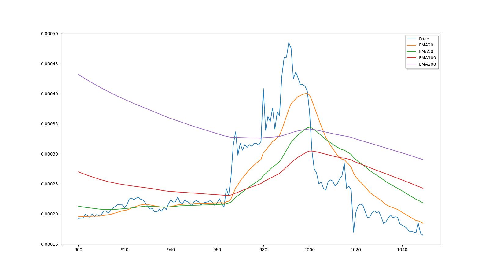 Radiant Exponential Moving Averages