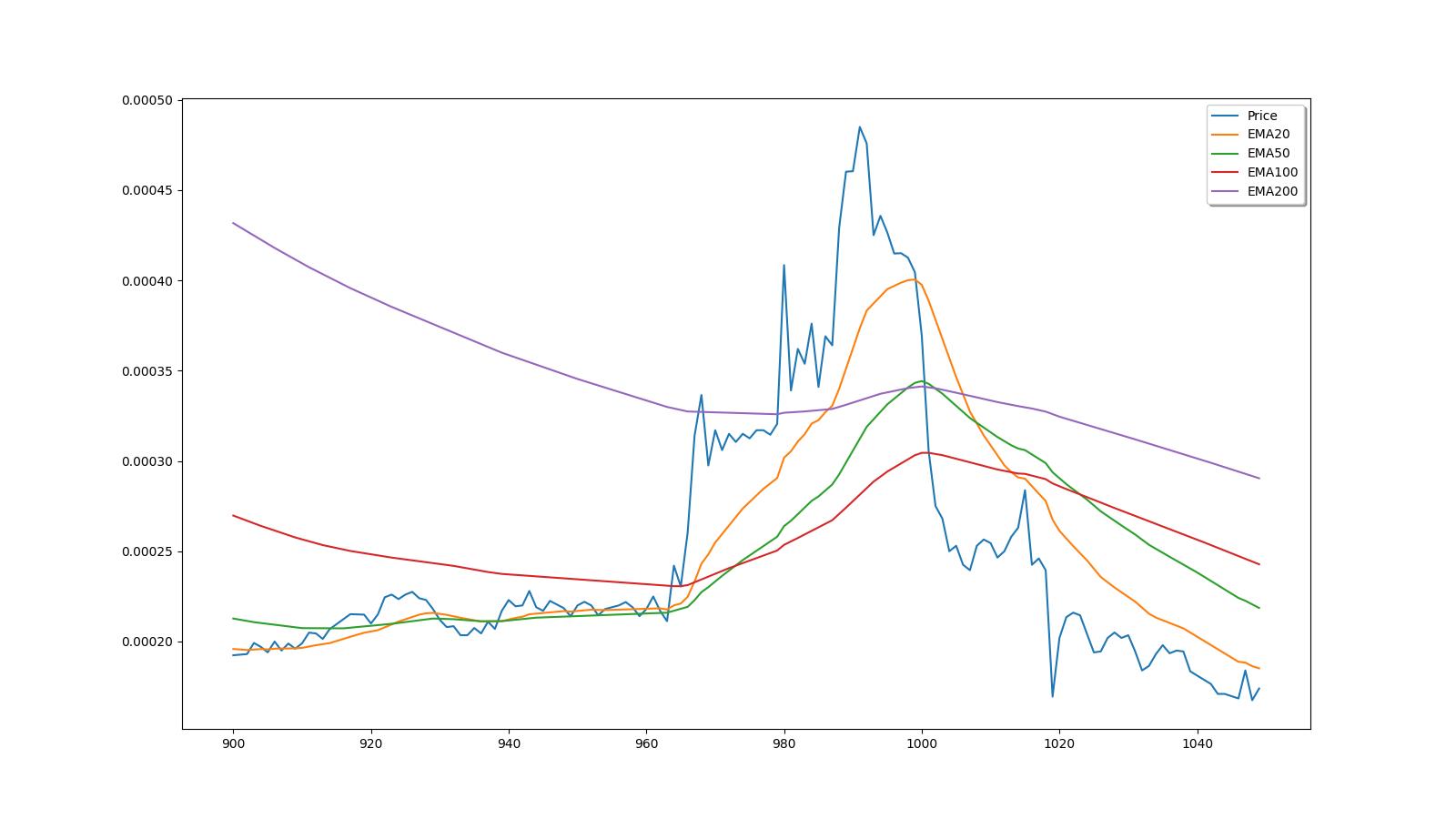 Radiant Exponential Moving Averages