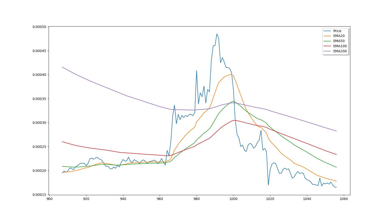 Radiant Exponential Moving Averages