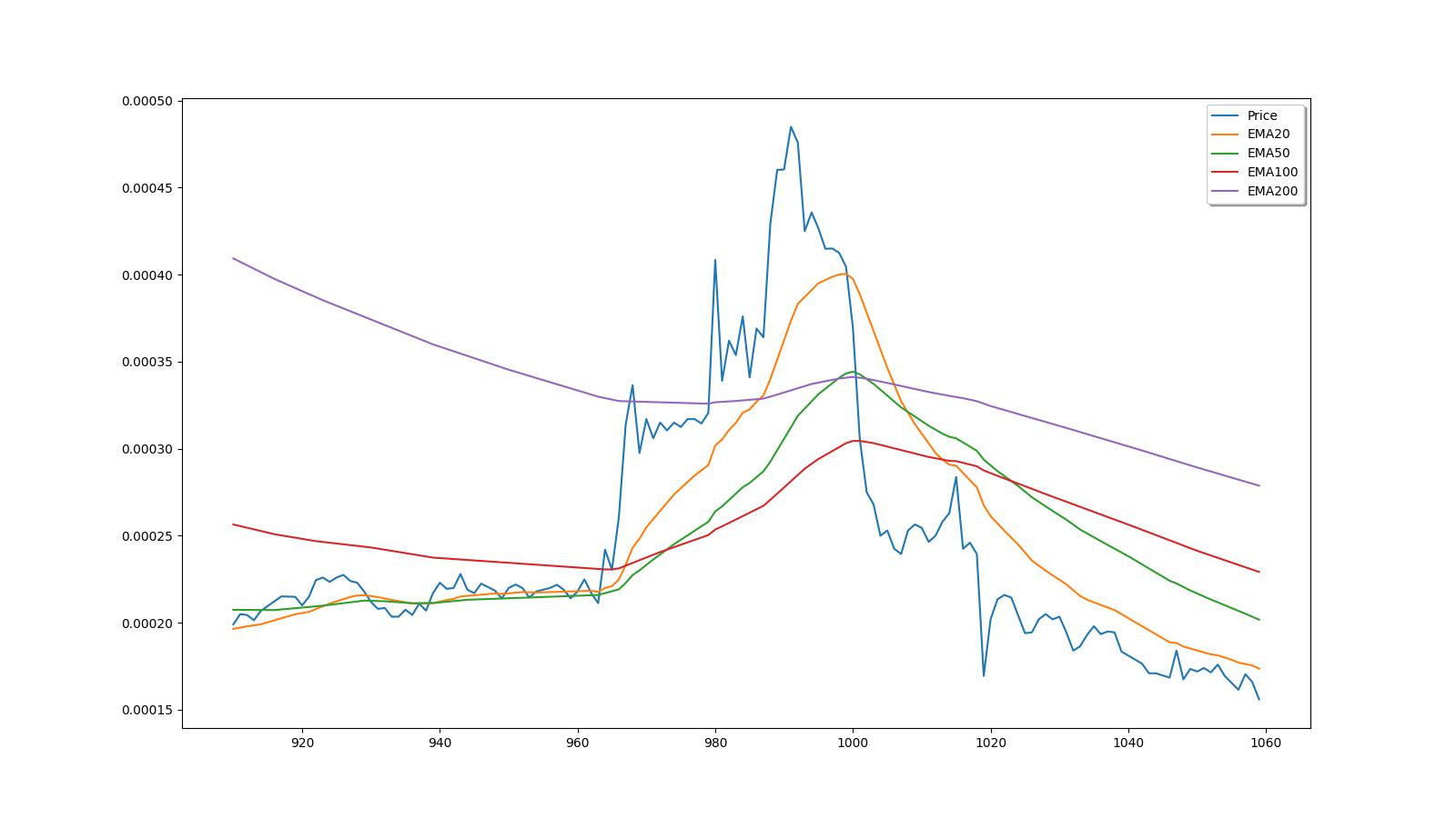 Radiant Exponential Moving Averages