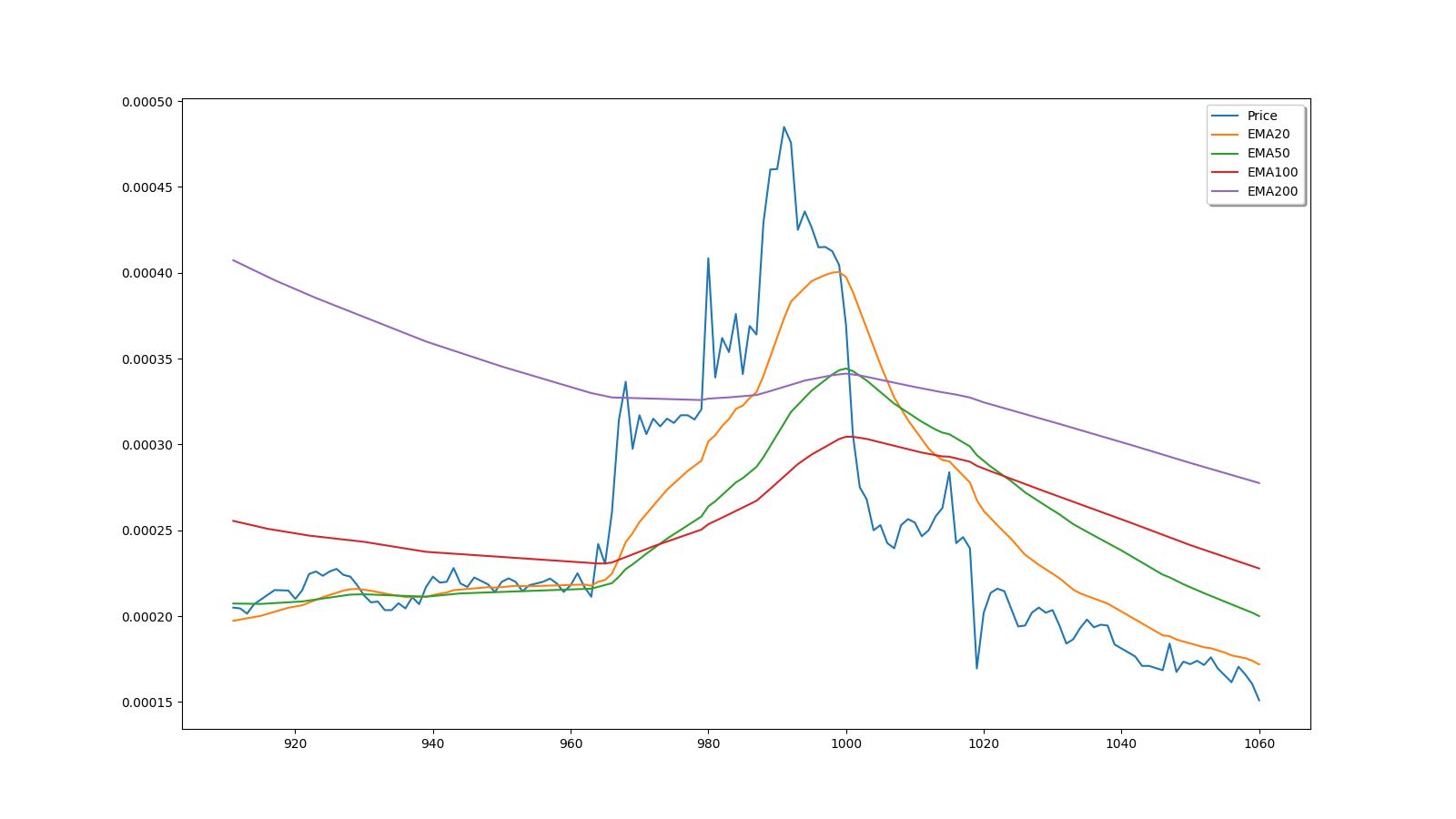 Radiant Exponential Moving Averages
