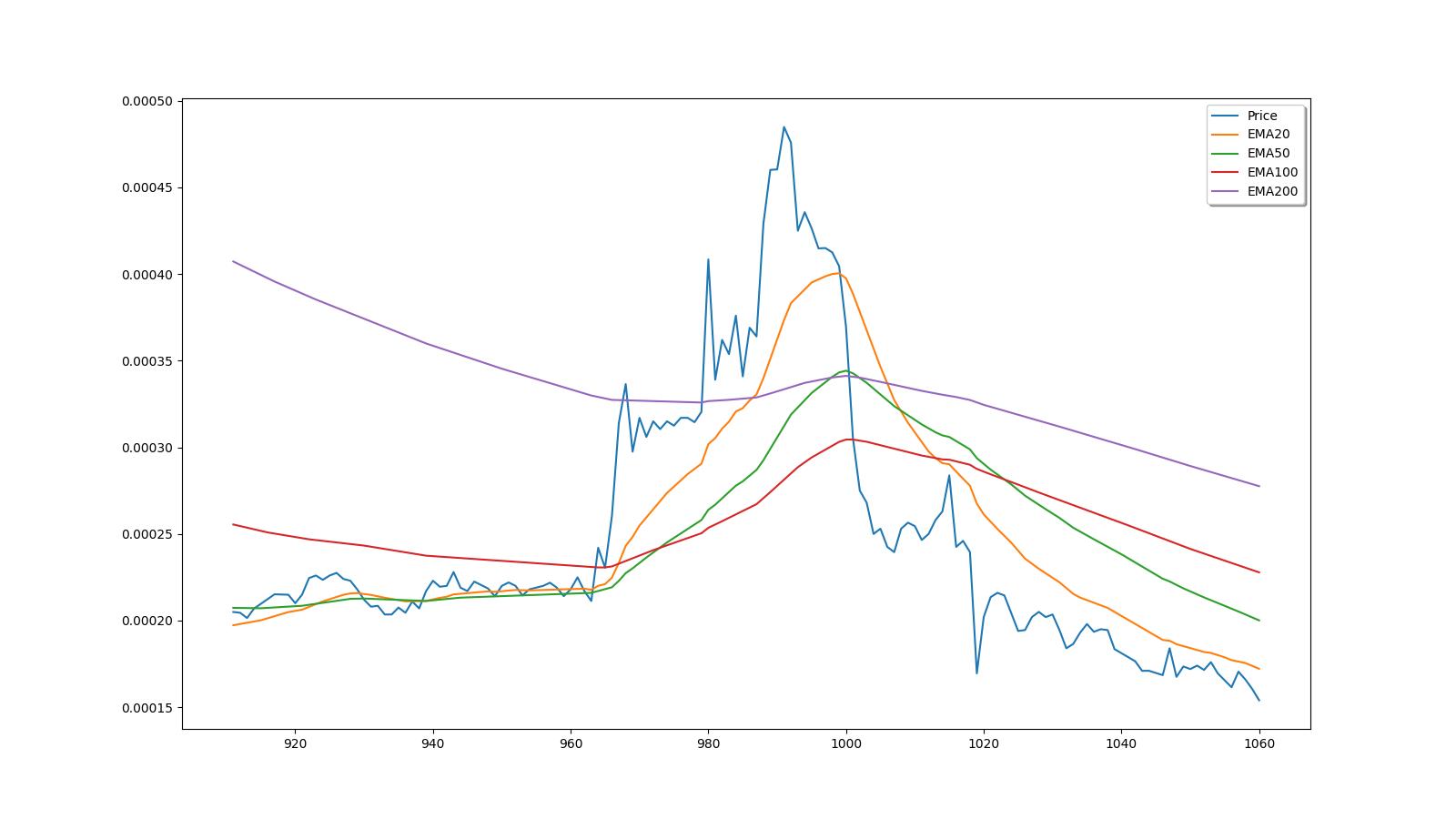 Radiant Exponential Moving Averages