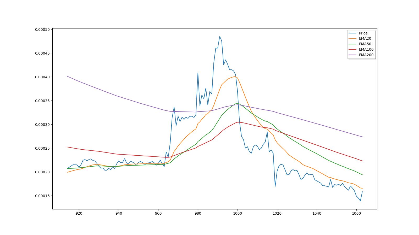Radiant Exponential Moving Averages