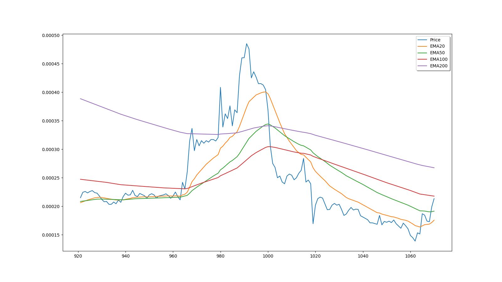 Radiant Exponential Moving Averages