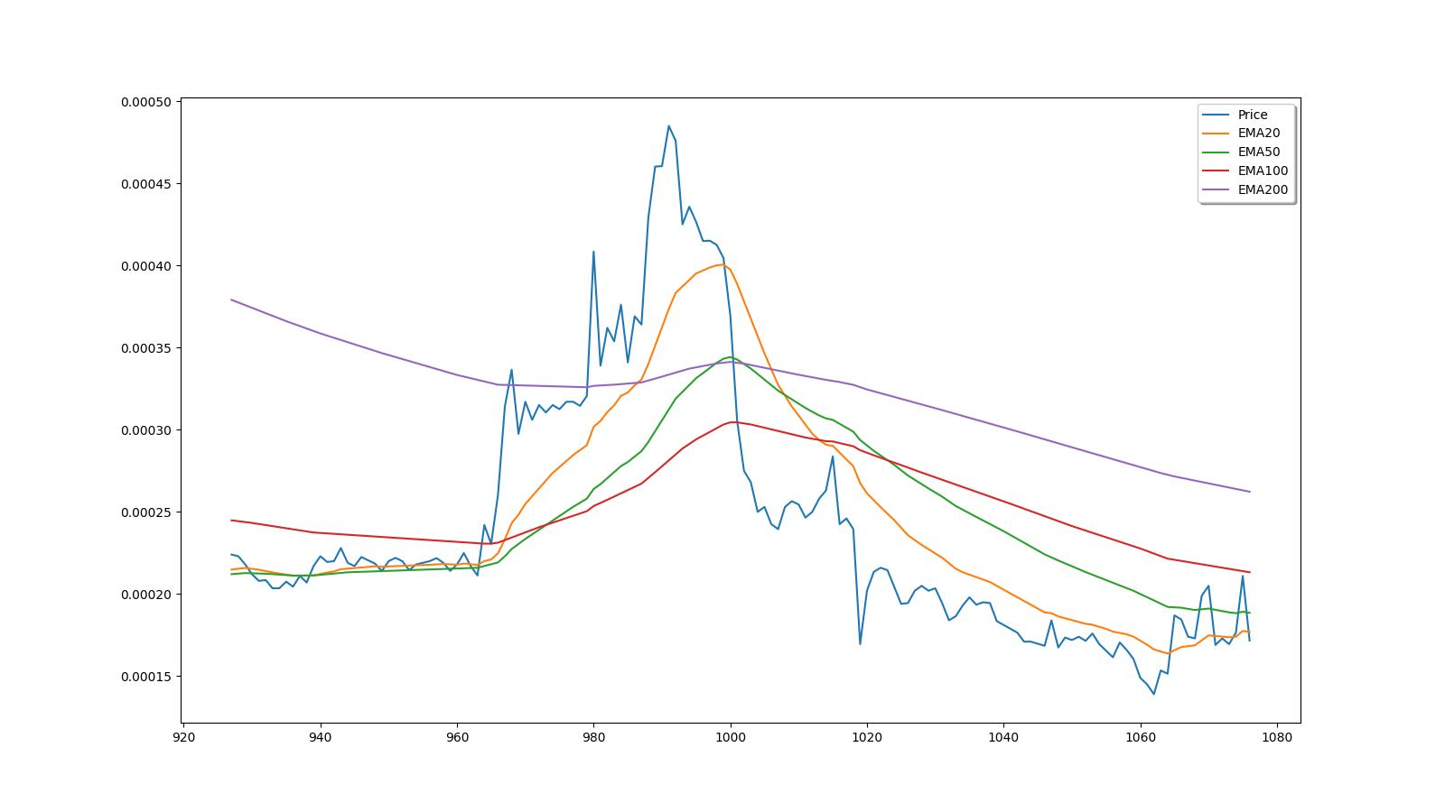 Radiant Exponential Moving Averages