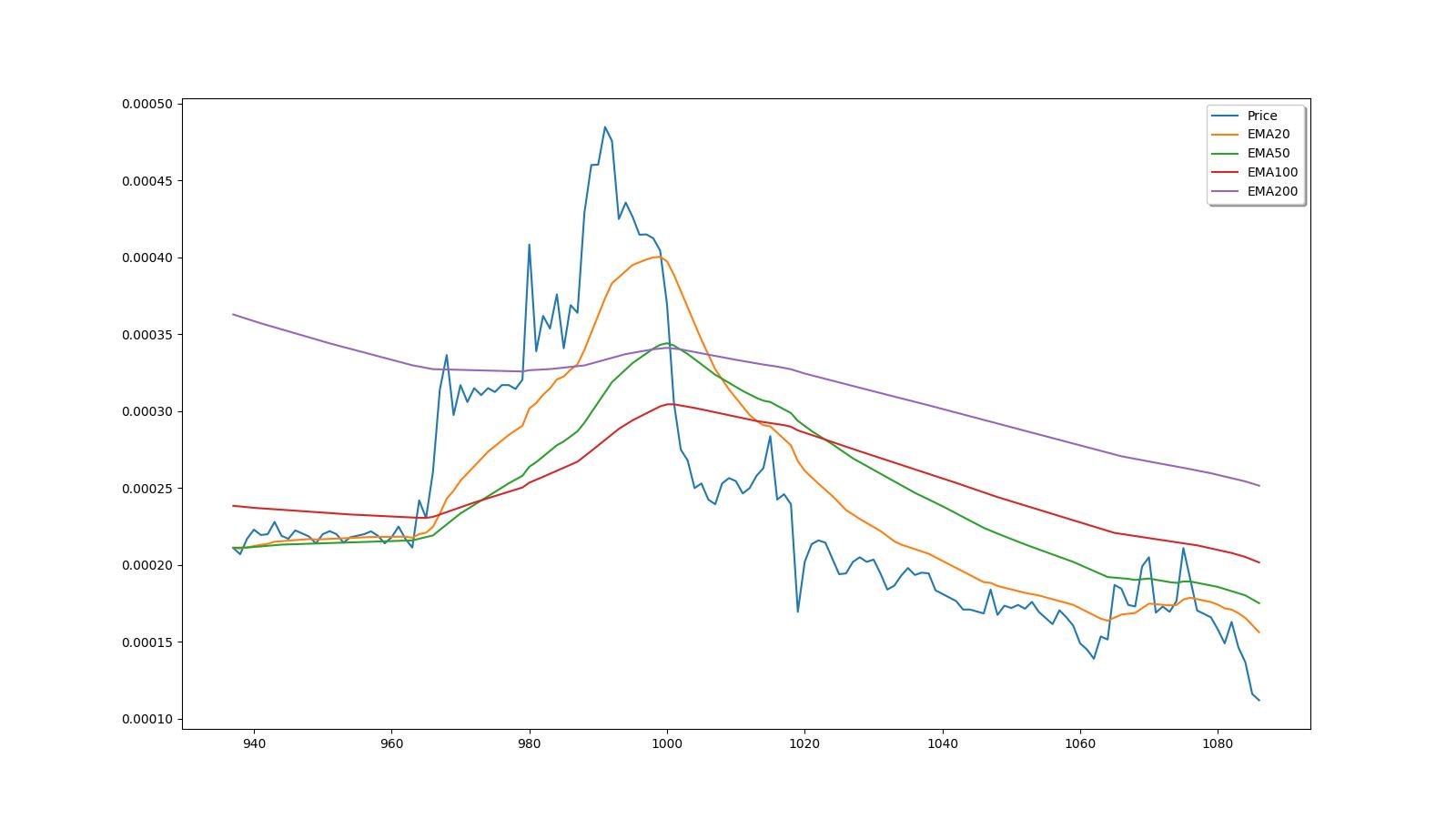 Radiant Exponential Moving Averages