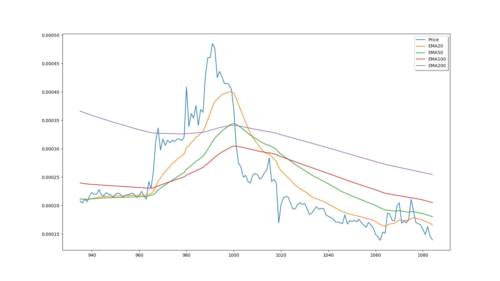 Radiant Exponential Moving Averages