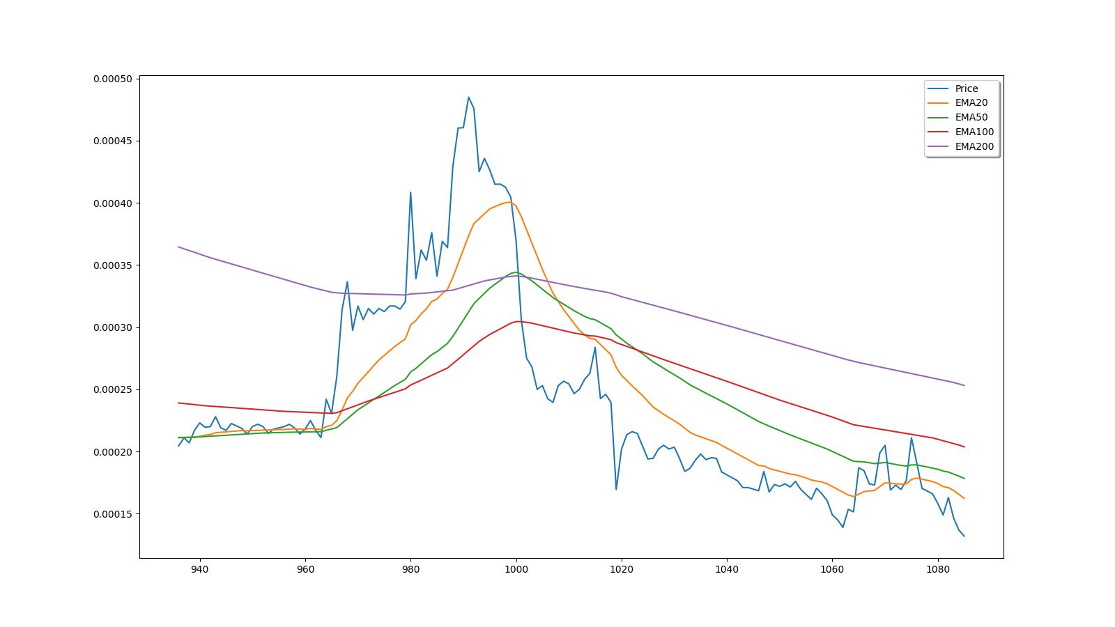 Radiant Exponential Moving Averages