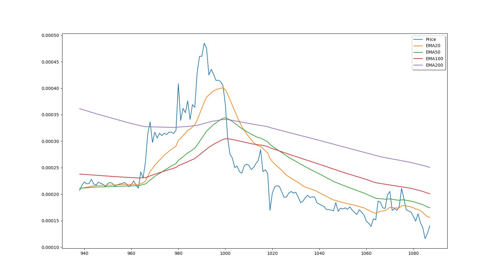 Radiant Exponential Moving Averages