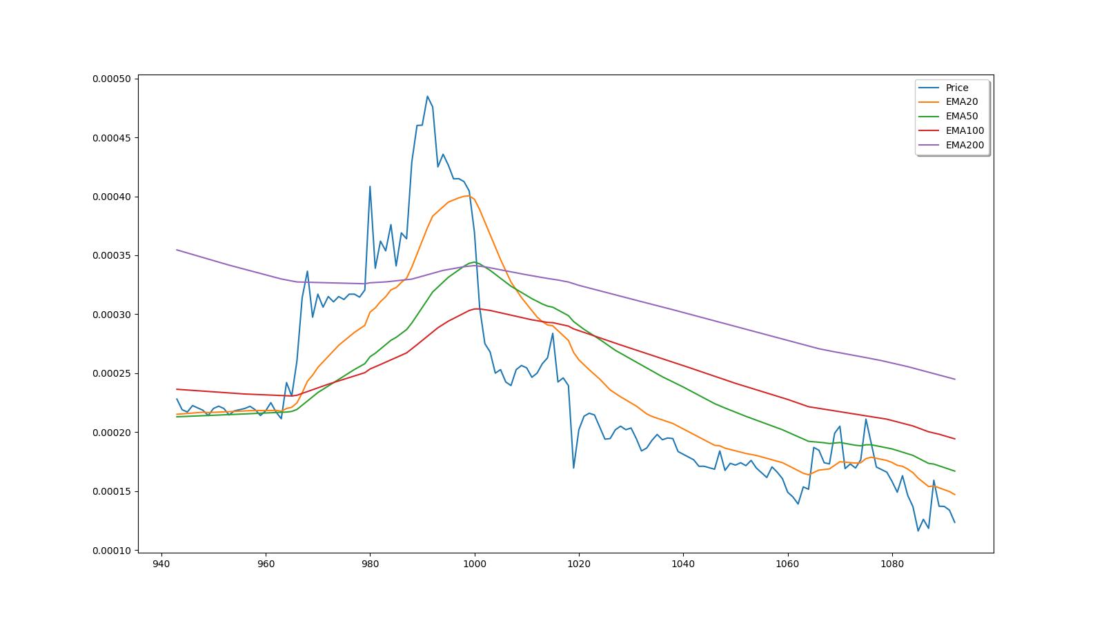 Radiant Exponential Moving Averages