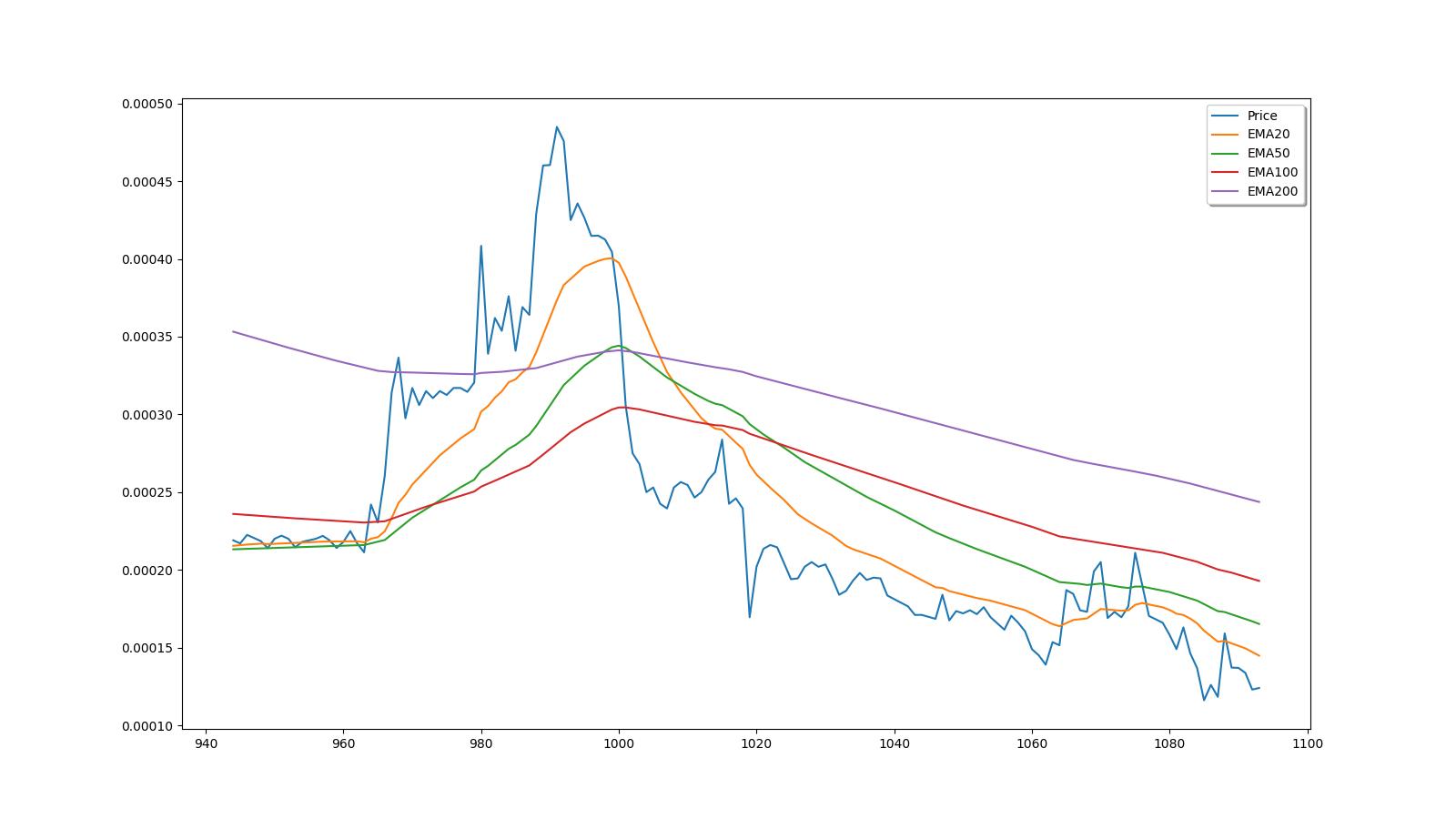 Radiant Exponential Moving Averages