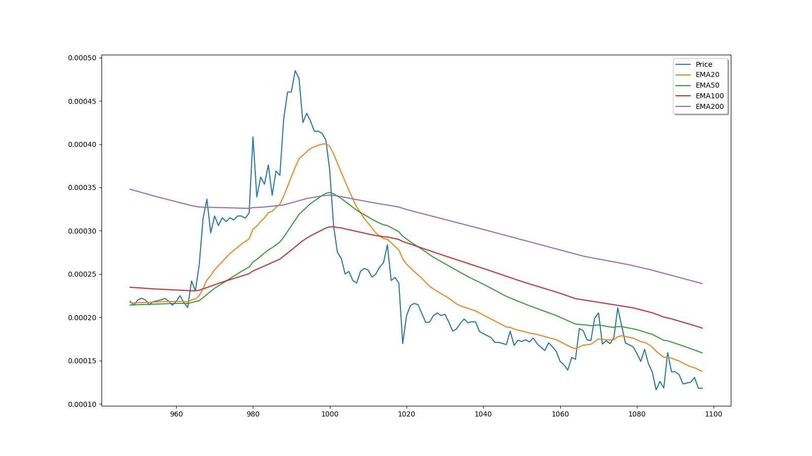 Radiant Exponential Moving Averages