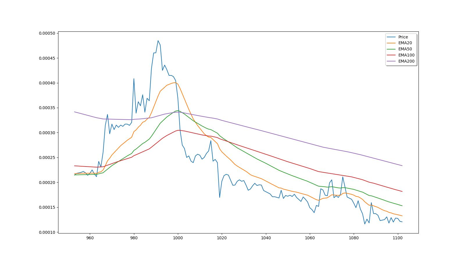 Radiant Exponential Moving Averages