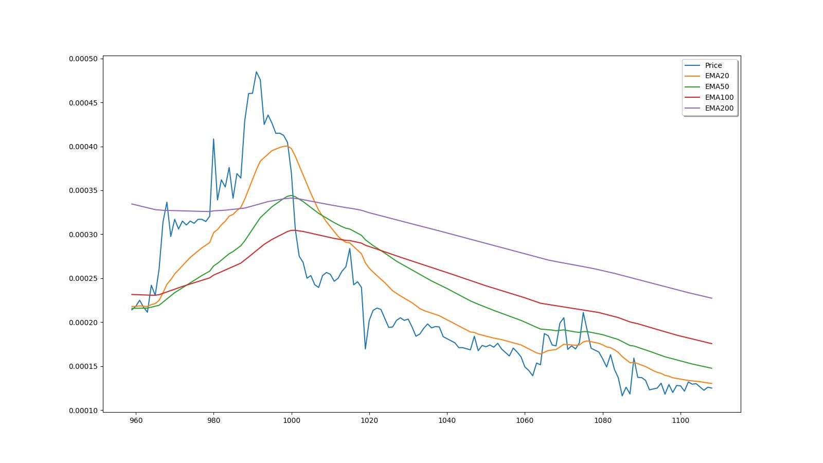 Radiant Exponential Moving Averages