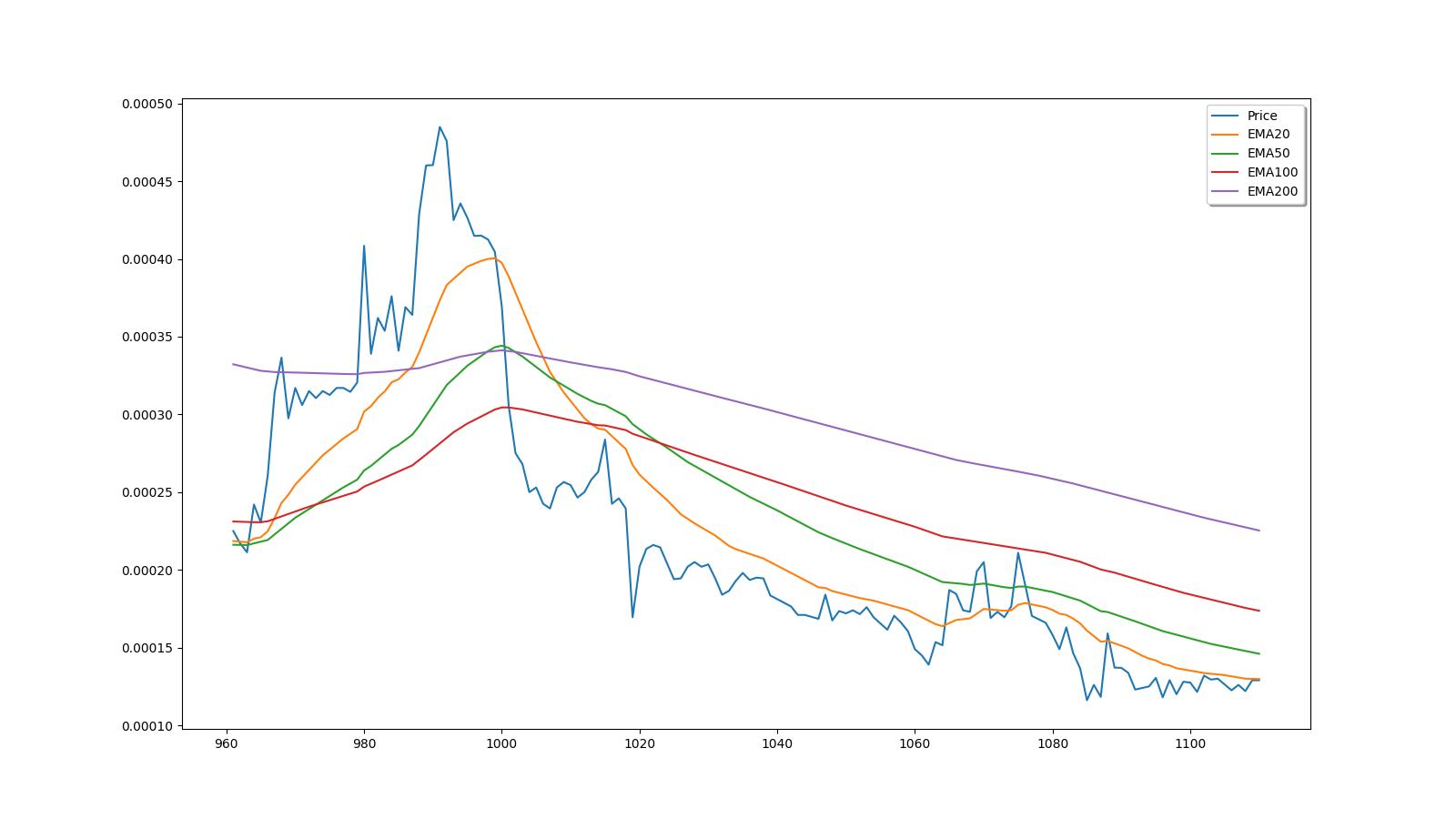 Radiant Exponential Moving Averages