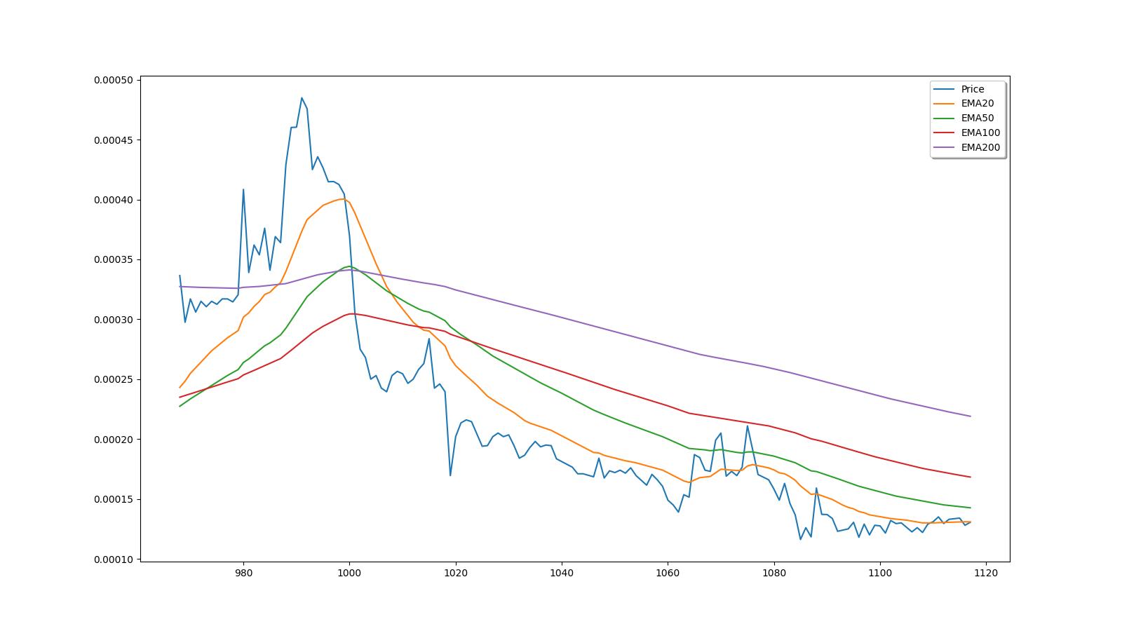 Radiant Exponential Moving Averages