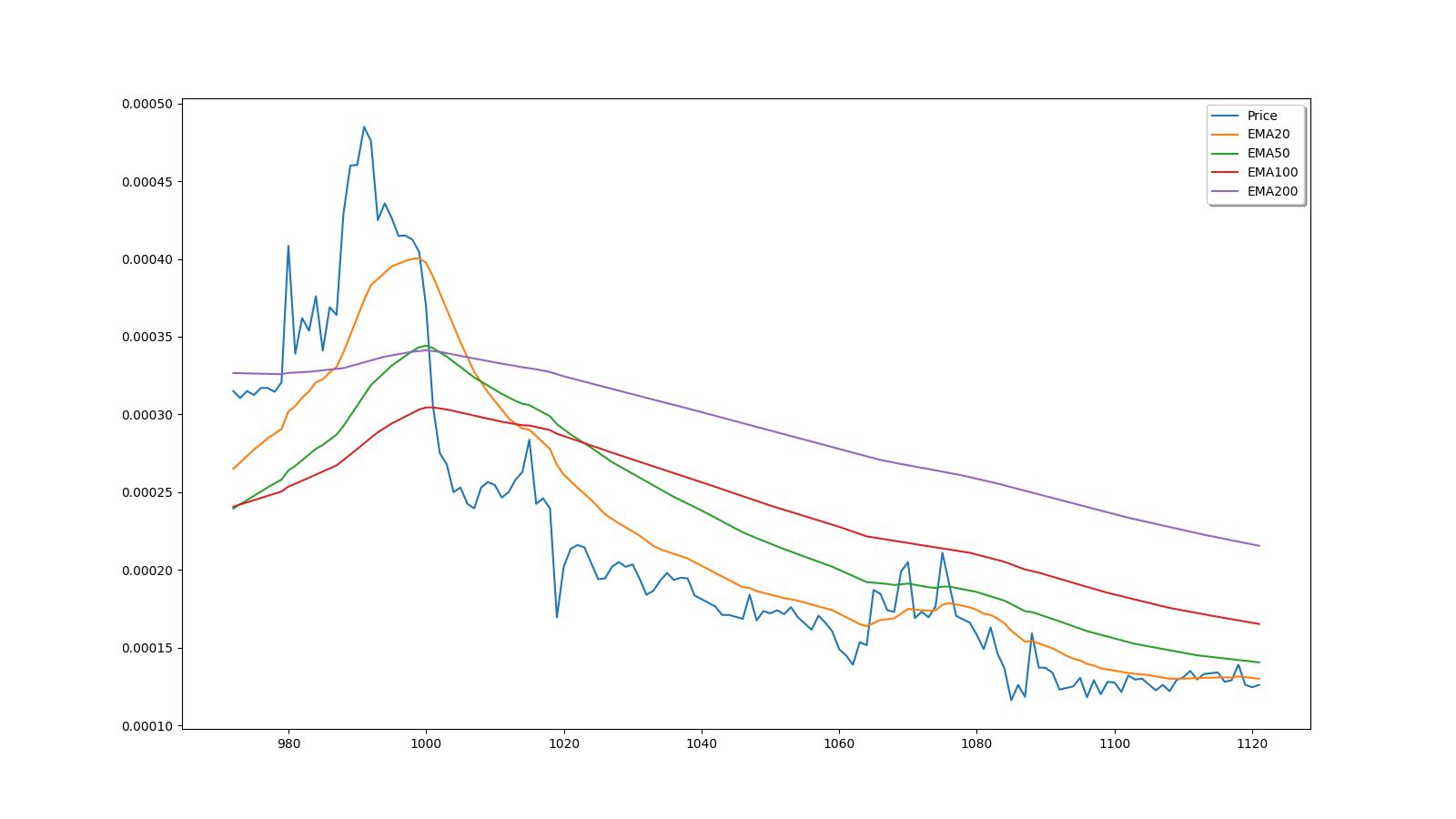 Radiant Exponential Moving Averages