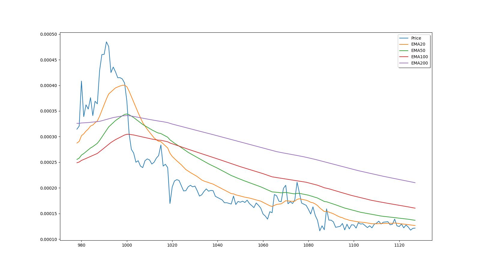 Radiant Exponential Moving Averages