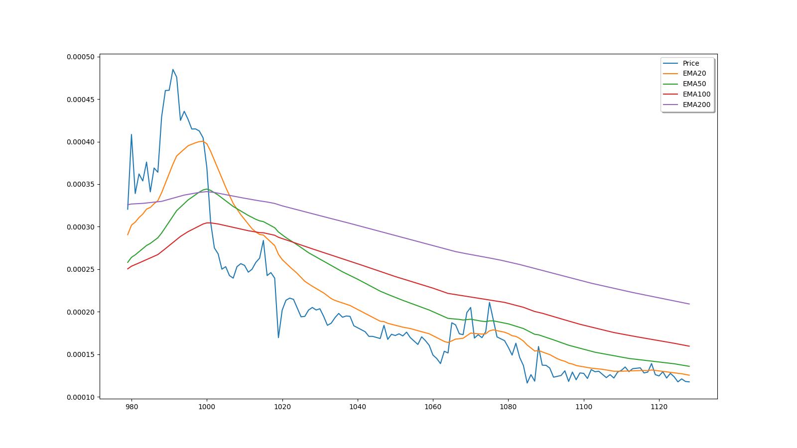 Radiant Exponential Moving Averages