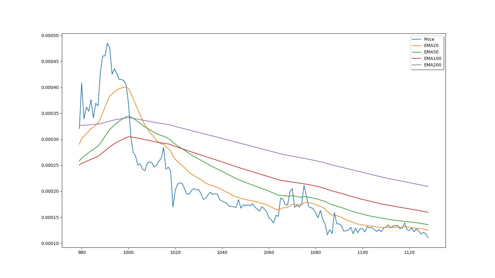 Radiant Exponential Moving Averages