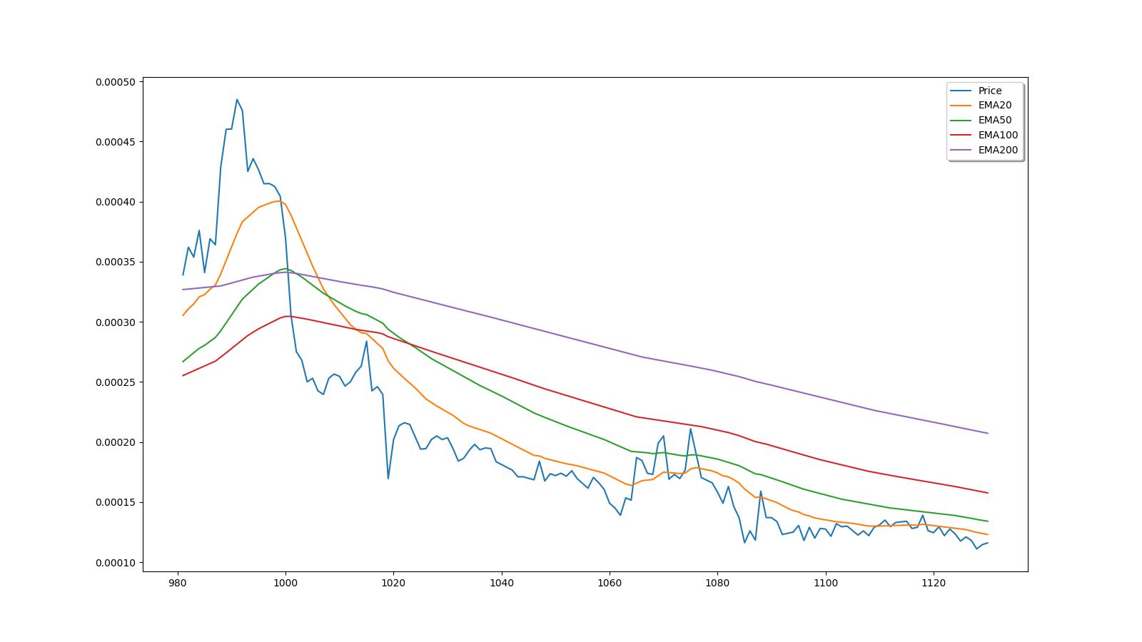 Radiant Exponential Moving Averages
