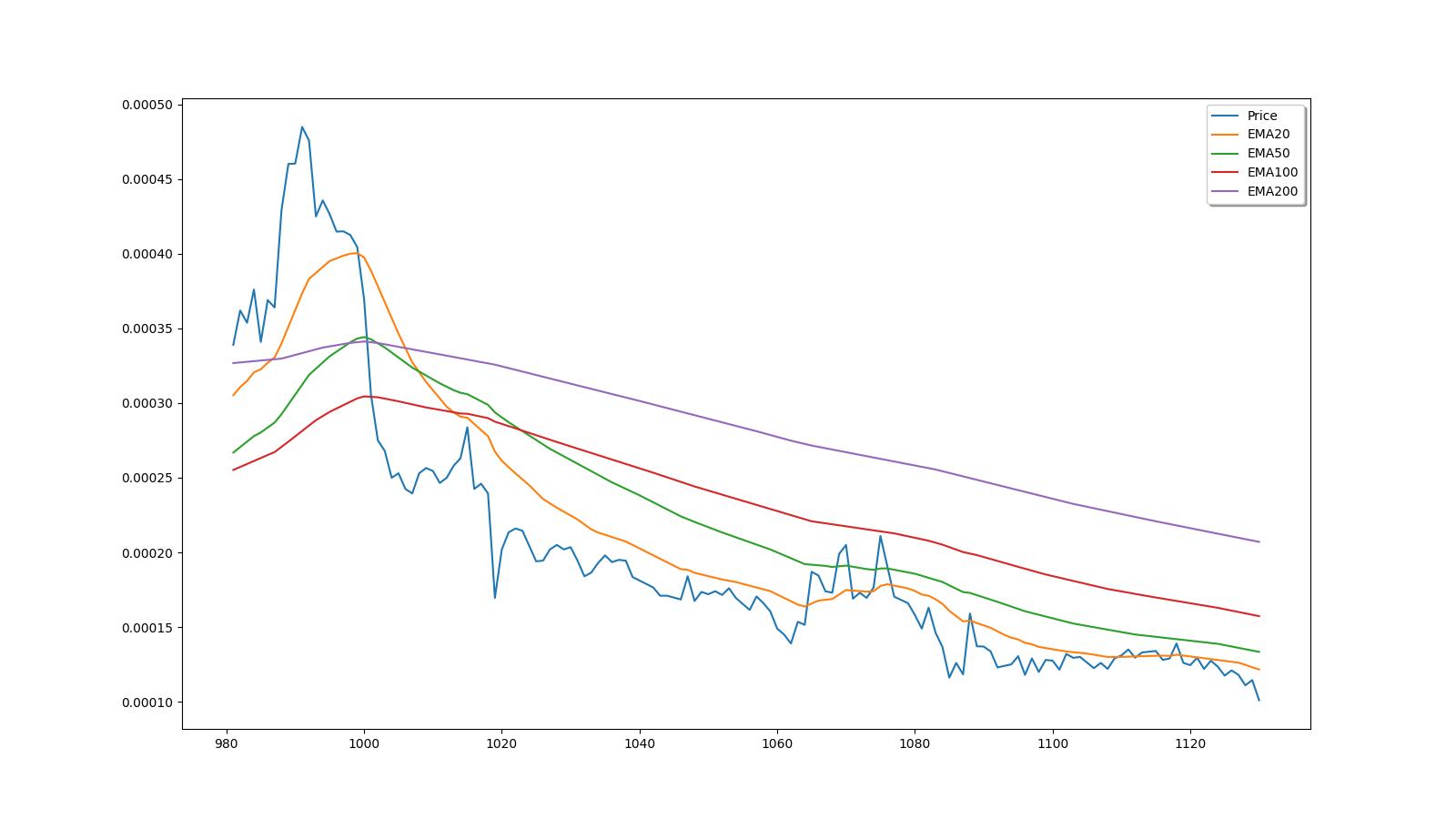 Radiant Exponential Moving Averages