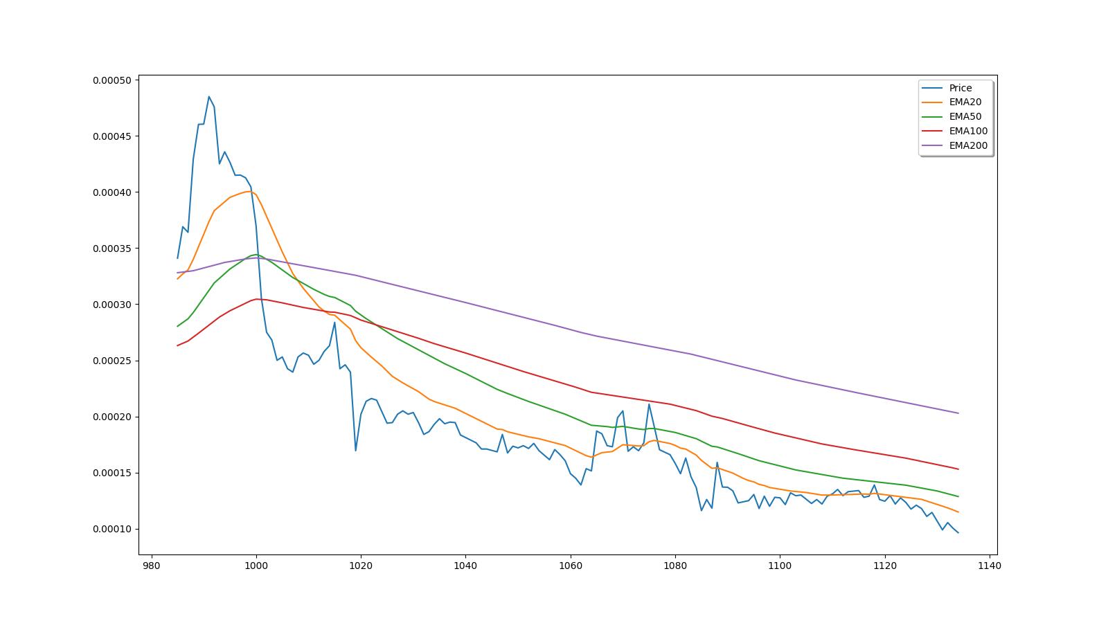 Radiant Exponential Moving Averages