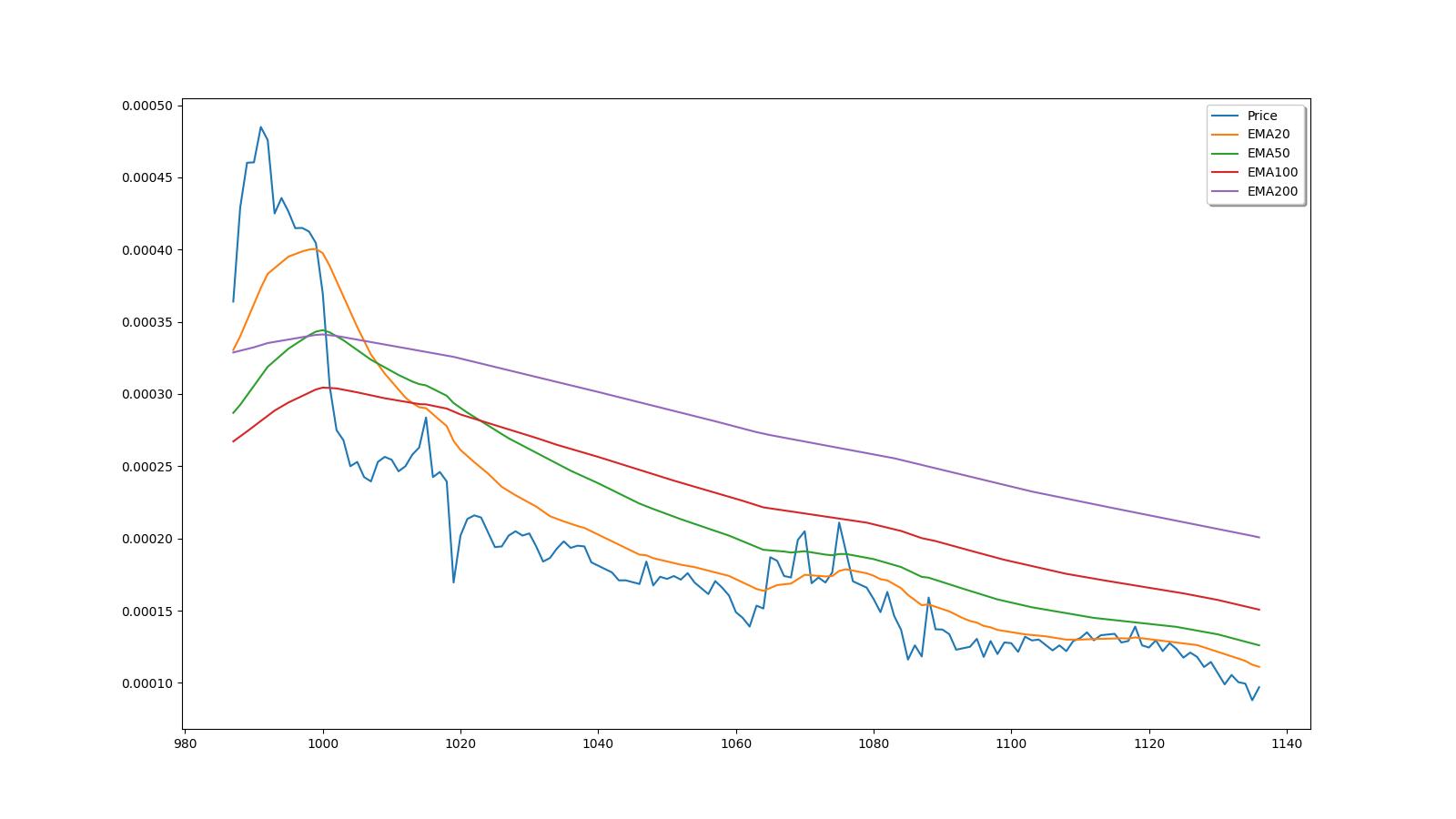 Radiant Exponential Moving Averages