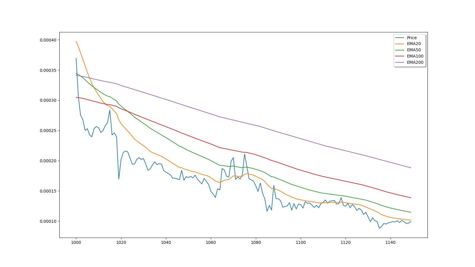 Radiant Exponential Moving Averages