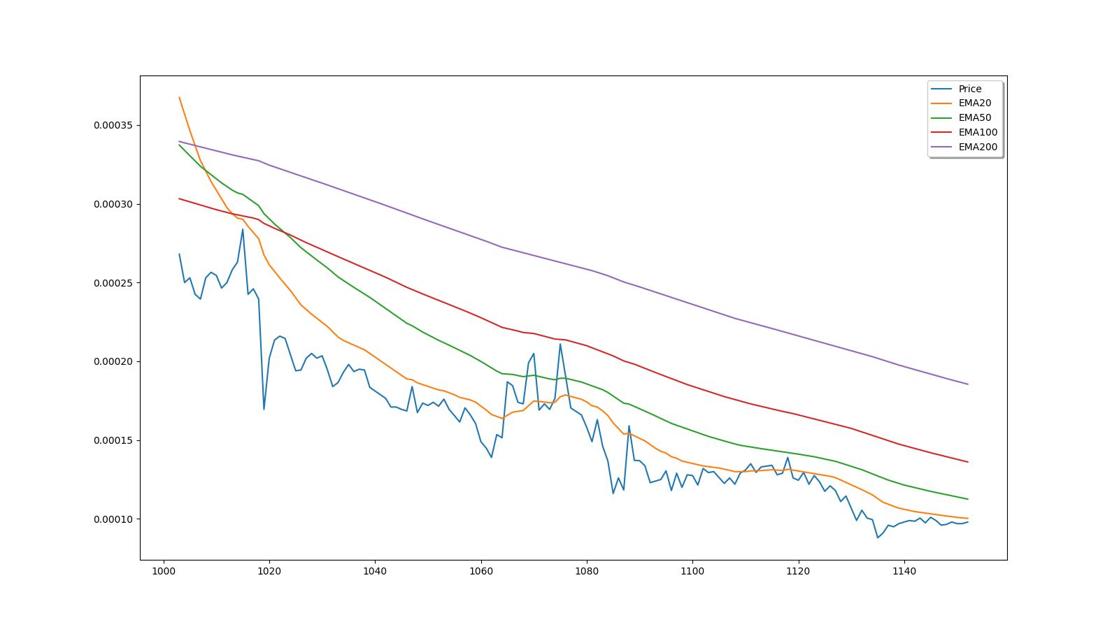 Radiant Exponential Moving Averages
