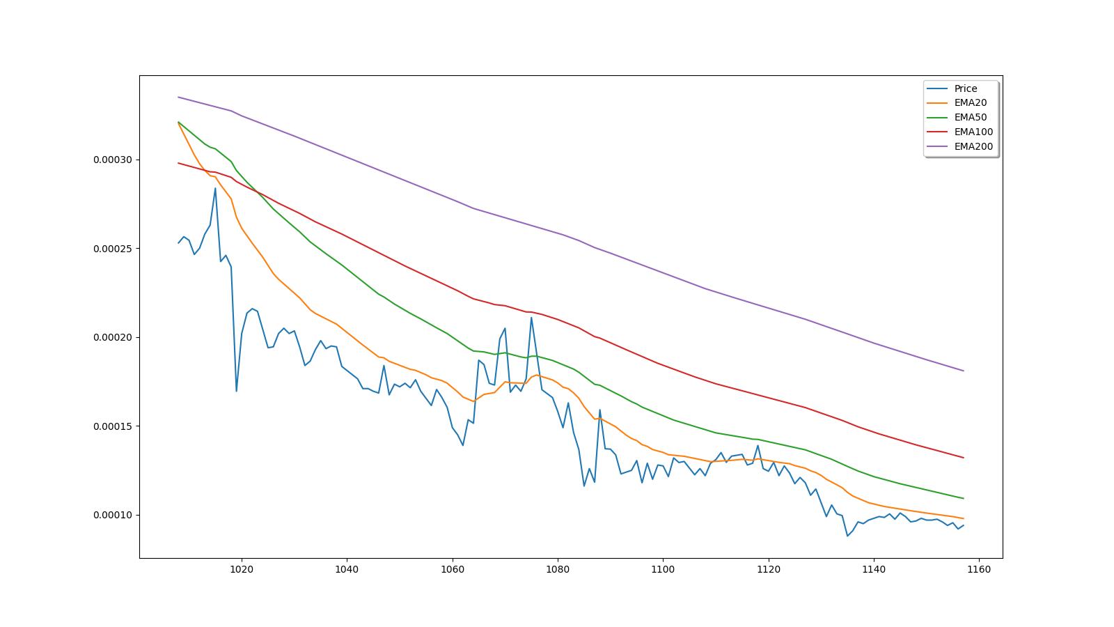 Radiant Exponential Moving Averages