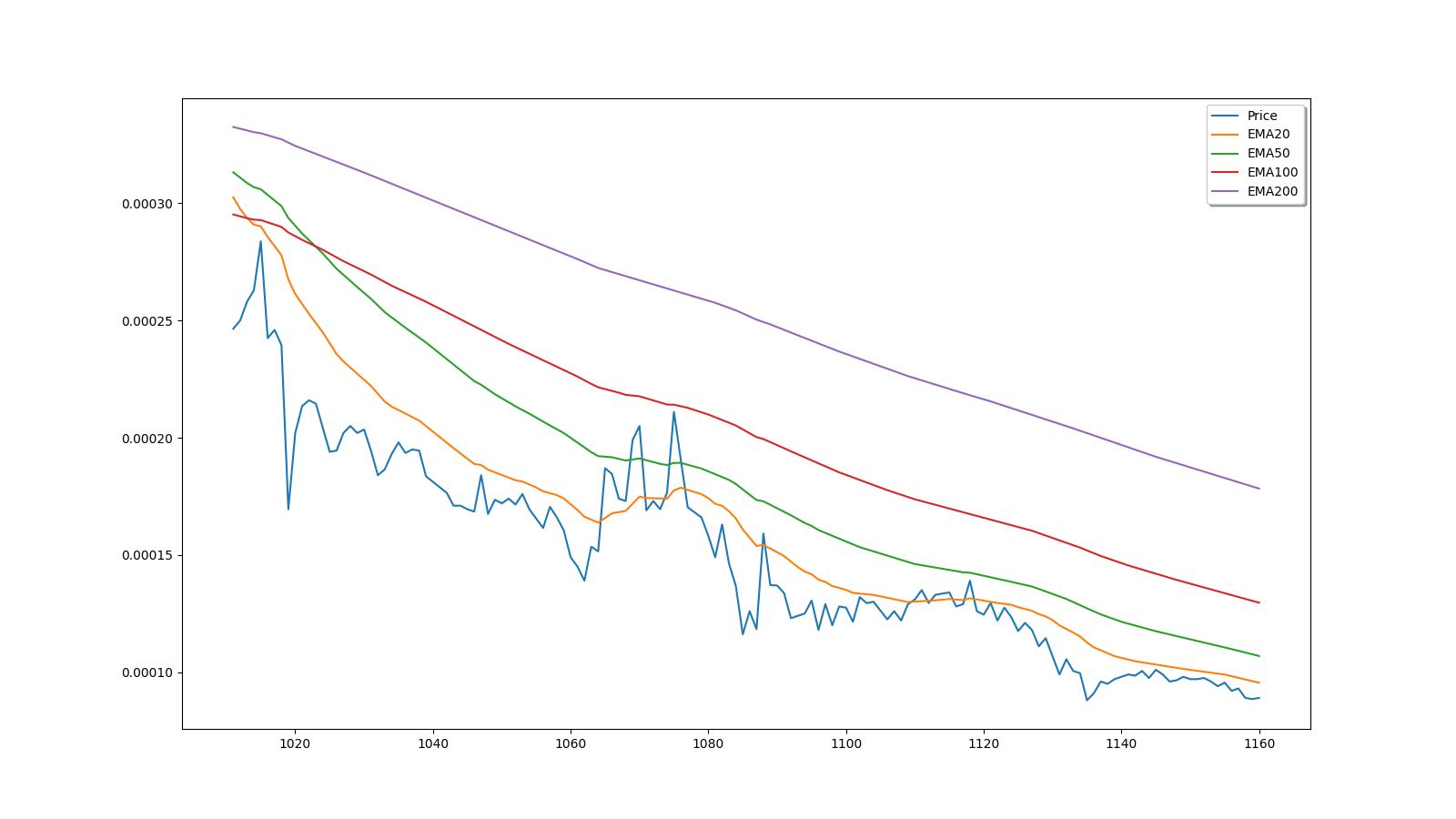 Radiant Exponential Moving Averages